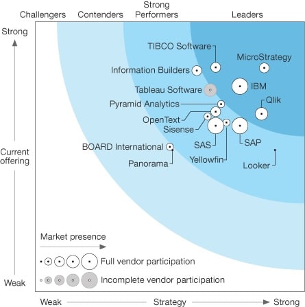 Forrester evaluates enterprise BI platforms based on differentiation ...